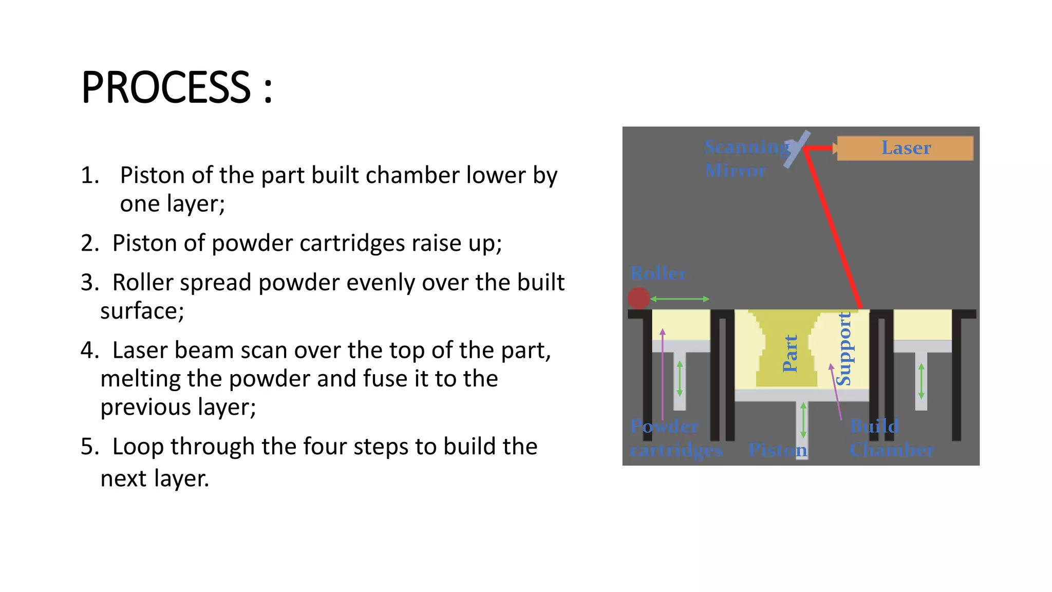 Selective laser sintering | PPTX