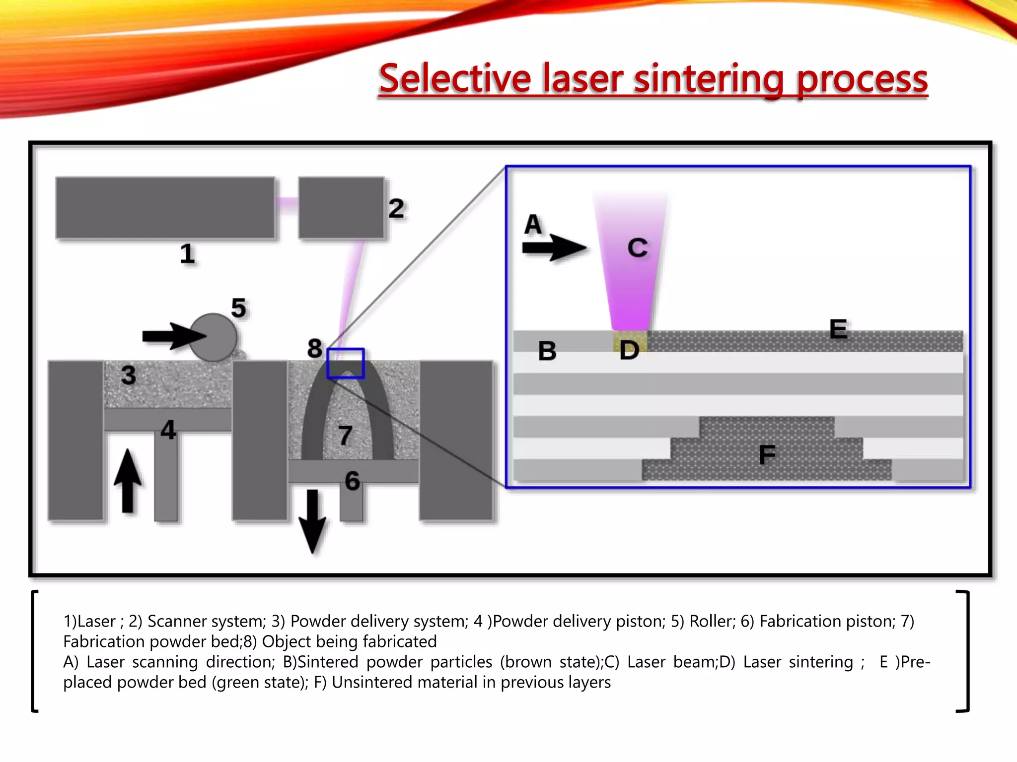 Selective Laser Sintering.pptx