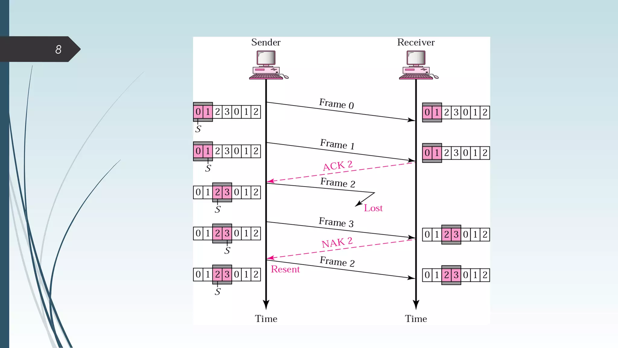 Selective Repeat Protocol Ppt Computer Networking Computing