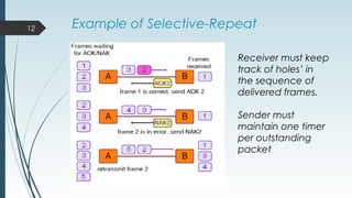 Selective repeat protocol | PPT