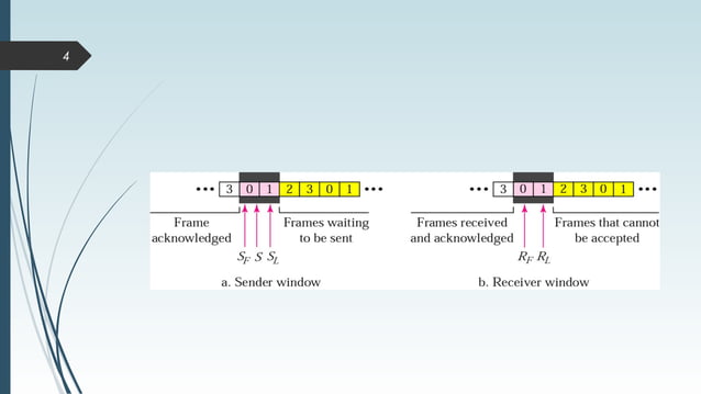 Selective Repeat Protocol Ppt Computer Networking Computing