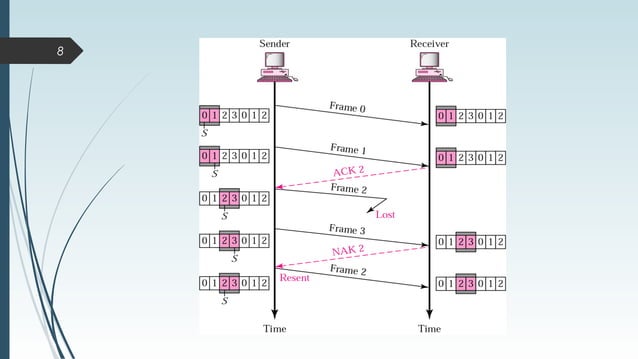 Selective repeat protocol | PPT | Computer Networking | Computing