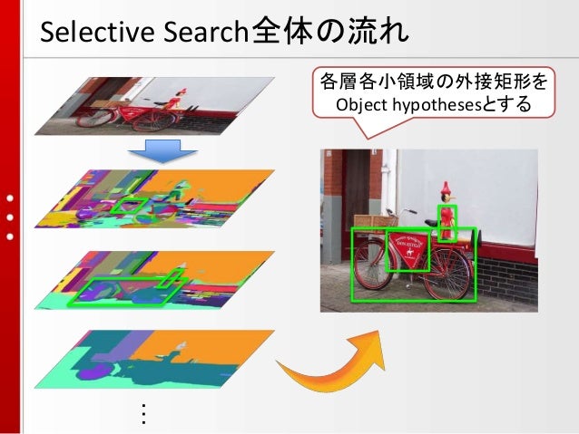 KantoCV/Selective Search for Object Recognition