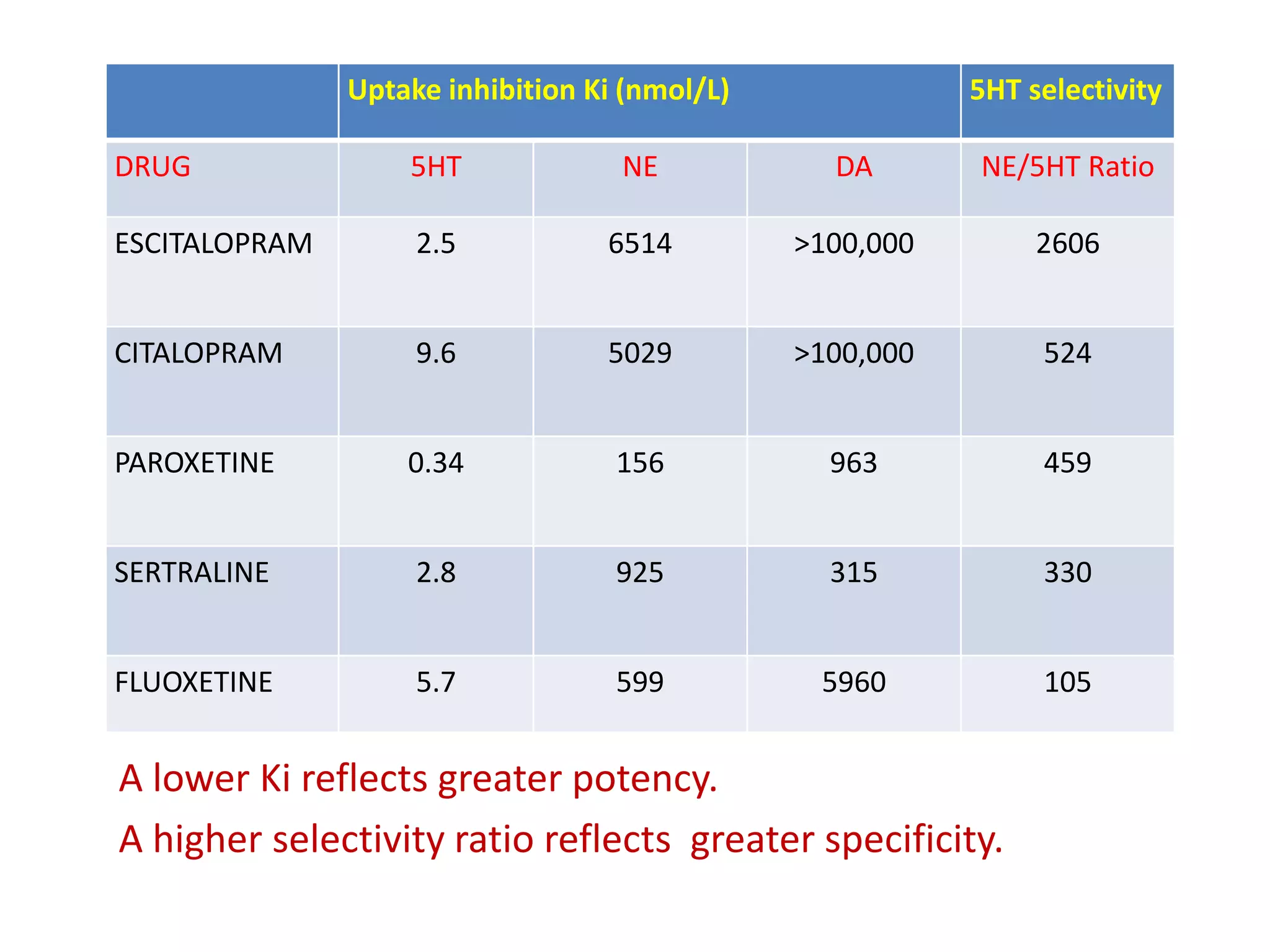 Selective serotonin reuptake inhibitors | PPTX