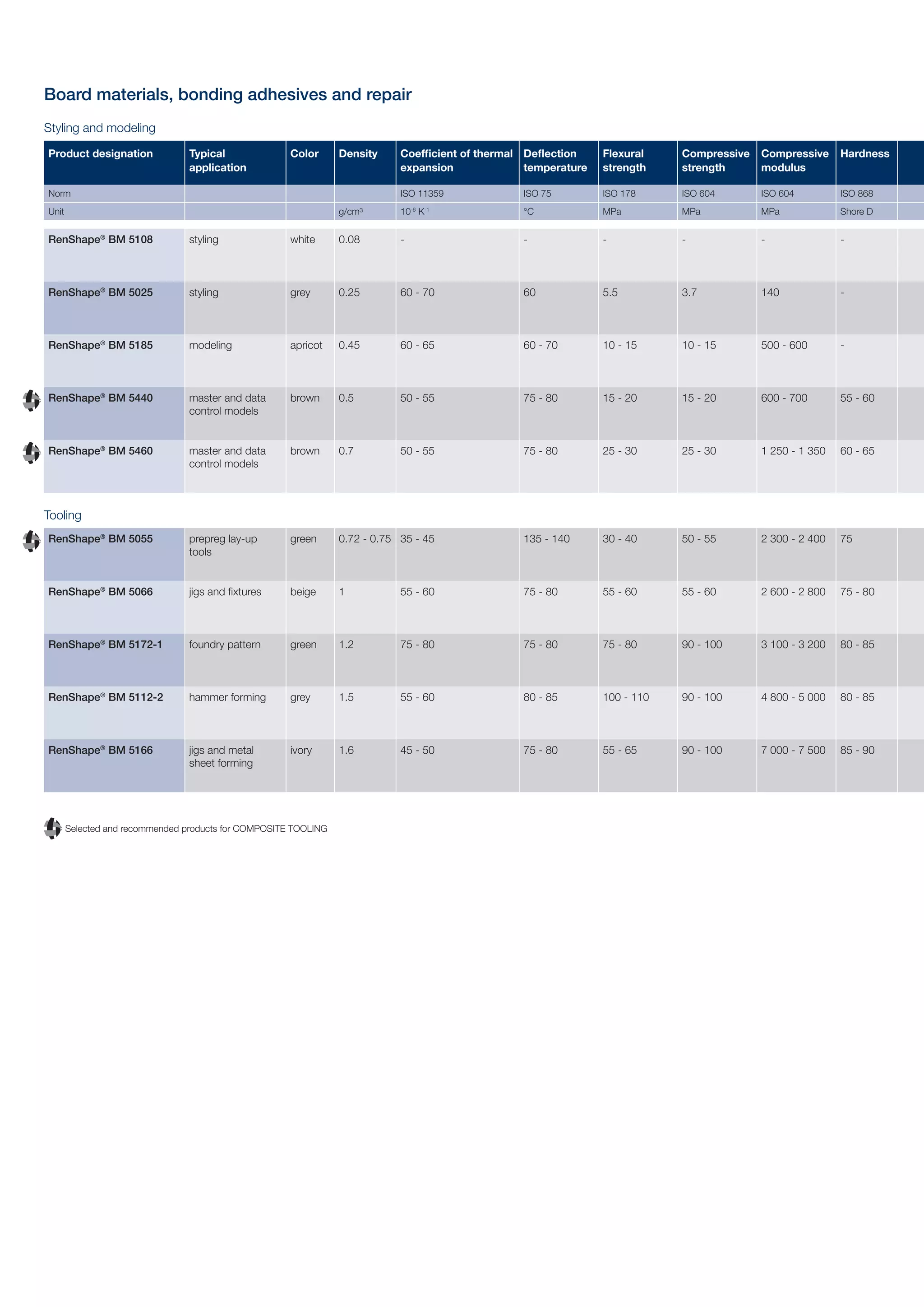 RenShape® board materials - Selector guide | PDF