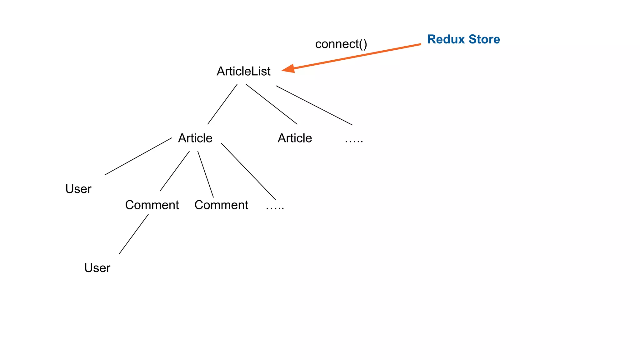 Selectors and normalizing state shape | PDF