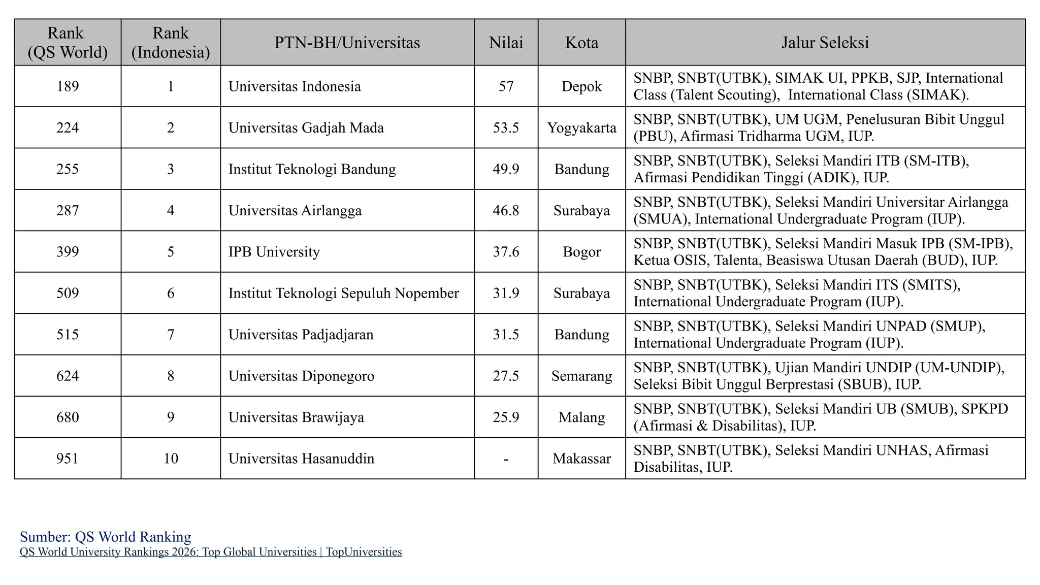 Seleksi Penerimaan Mahasiswa Baru Top 10 PTN-BH Indonesia.pptx