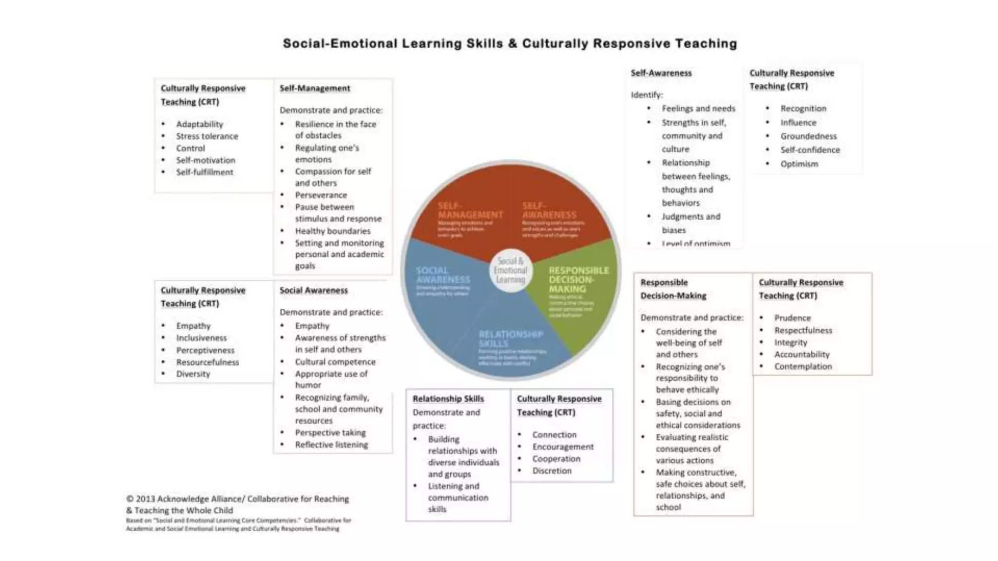 SEL, Emotional intelligence & Emotional Equity | PPT