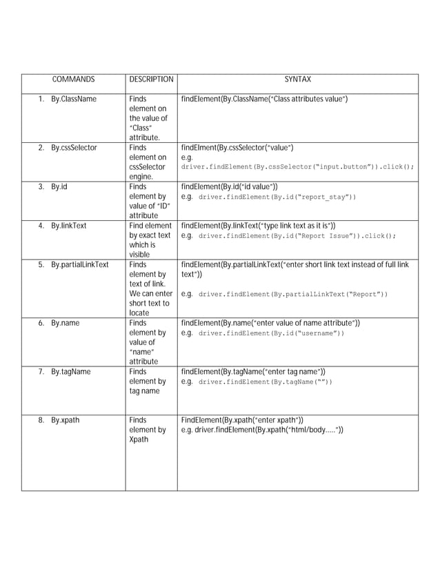 Selenium Commands (Short Interview Preparation) | PDF