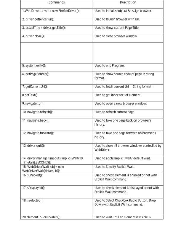Selenium Commands (Short Interview Preparation) | PDF