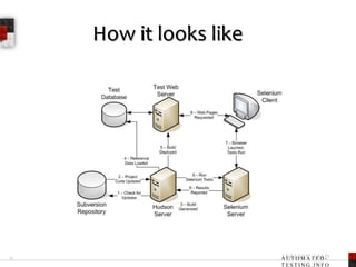 Selenium and Continuous Intergration | PPT