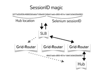 Grid Router – scalable and fault tolerant solution for Selenium grid | PPT