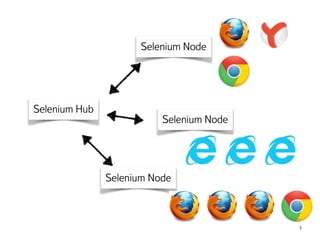 Grid Router – scalable and fault tolerant solution for Selenium grid | PPT