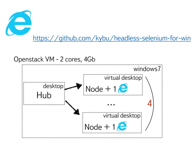 Grid Router – scalable and fault tolerant solution for Selenium grid | PPT
