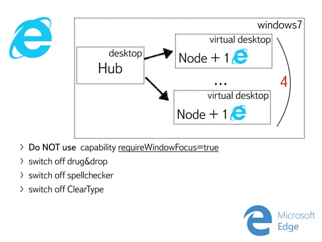 Grid Router Scalable And Fault Tolerant Solution For Selenium Grid Ppt