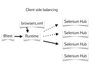 Grid Router – scalable and fault tolerant solution for Selenium grid | PPT