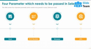 Selenium For Beginners Features Components And Architecture Complete Deck | PPT