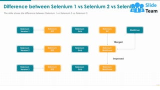 Selenium For Beginners Features Components And Architecture Complete ...