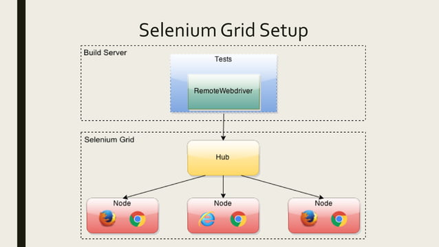 Demystifying Selenium Framework Ppt 2734