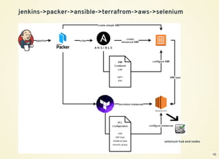 Manage Selenium Grid with Terraform by Omkar Khatavkar (https://www.linkedin.com/in/omkar ...