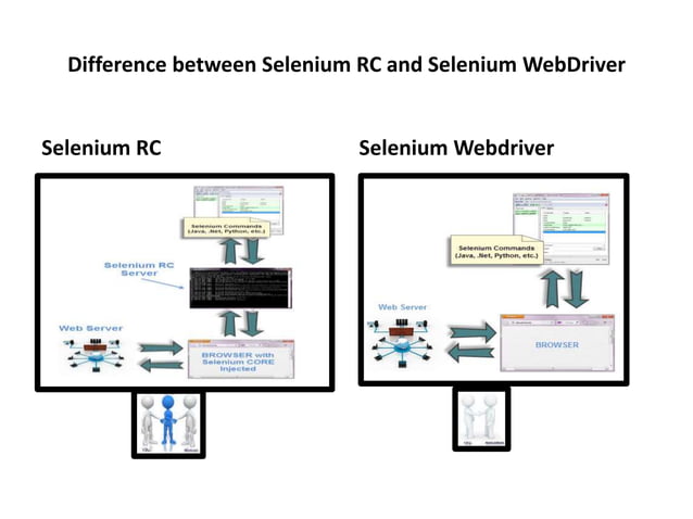 Selenium Introduction Ppt 7606