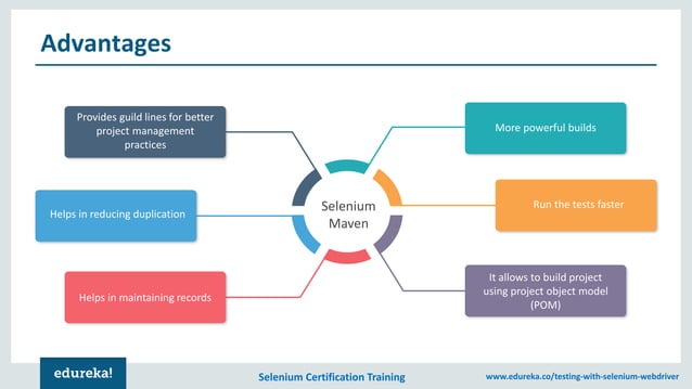 Selenium Maven With Eclipse | Edureka | PPT