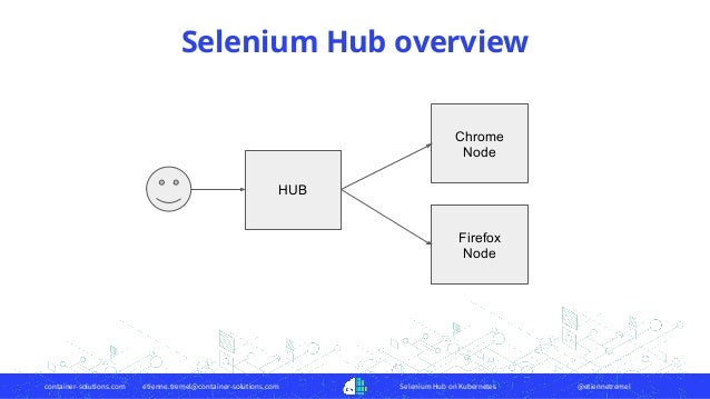Selenium Hub On Kubernetes 