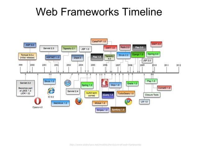 Selenium: past - present - future | PPT