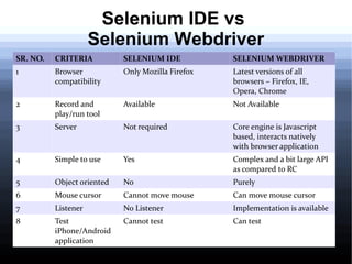 Selenium presentation | PPT