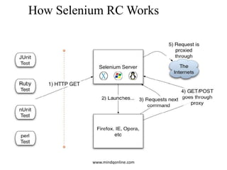 Selenium rc ppt | PPT