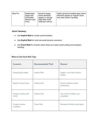 Selenium Waits Explained: Python & Java Cheat Sheet | PDF