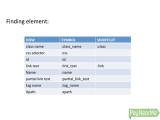 Selenium webdriver | PPT
