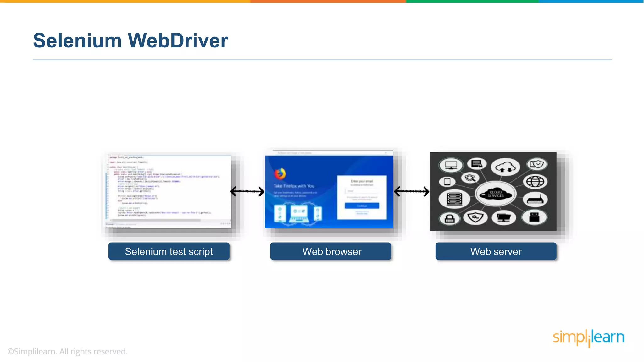 Selenium Webdriver Tutorial Selenium Webdriver Tutorial For Beginner Selenium Simplilearn