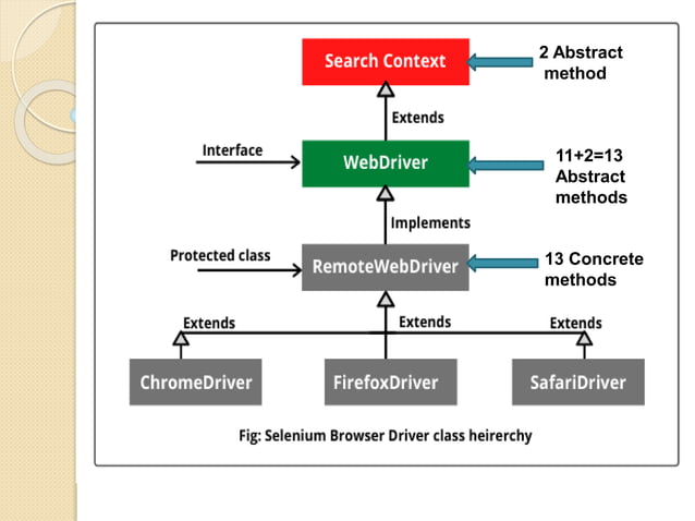Selenium Webdriver Methods Testing Methods Ppt