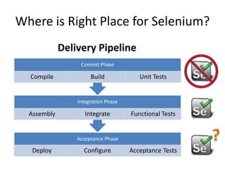 Selenium + Wiki = Executable Specification | PPTX