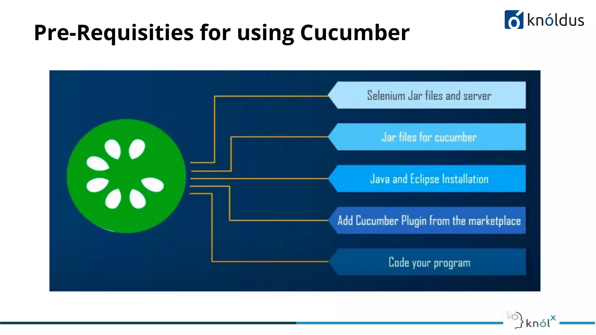 Selenium with Cucumber | PDF