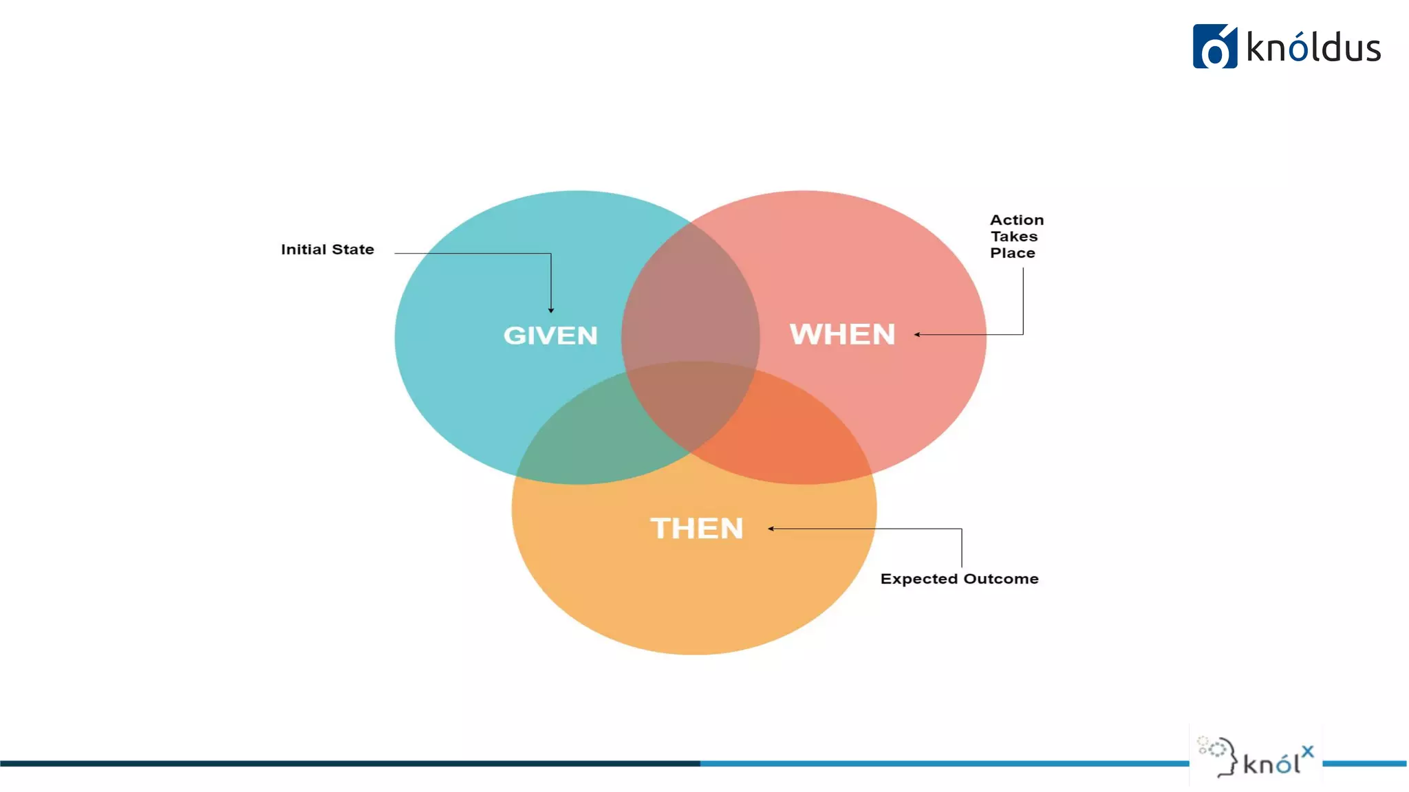 Selenium with Cucumber | PDF