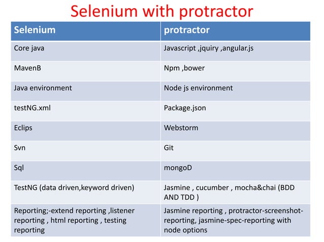 Selenium with protractor | PPTX