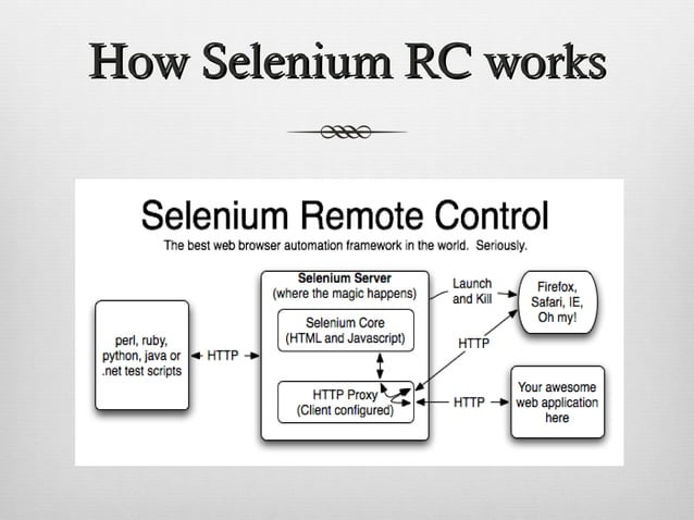 Understanding Selenium/RC, Webdriver Architecture and developing the ...