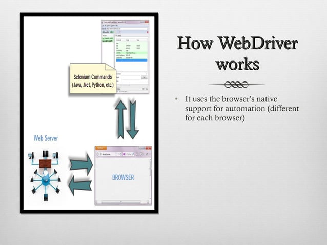 Understanding Selenium/RC, Webdriver Architecture and developing the ...