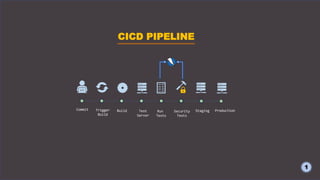 DAST in CI/CD pipelines using Selenium & OWASP ZAP | PDF