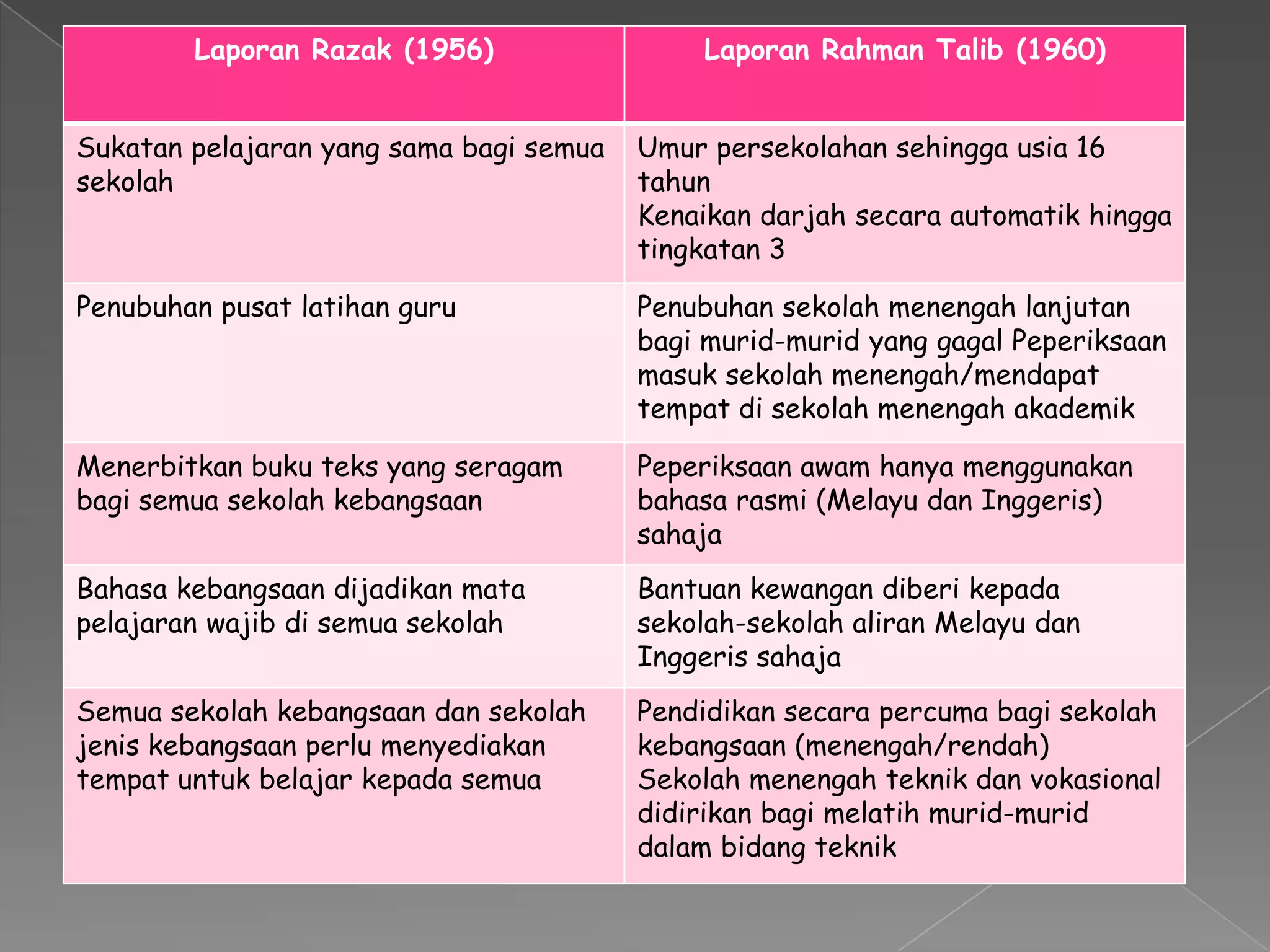Tajuk 1 : SEJARAH PERSEKOLAHAN DI MALAYSIA (selepas merdeka) | PPTX