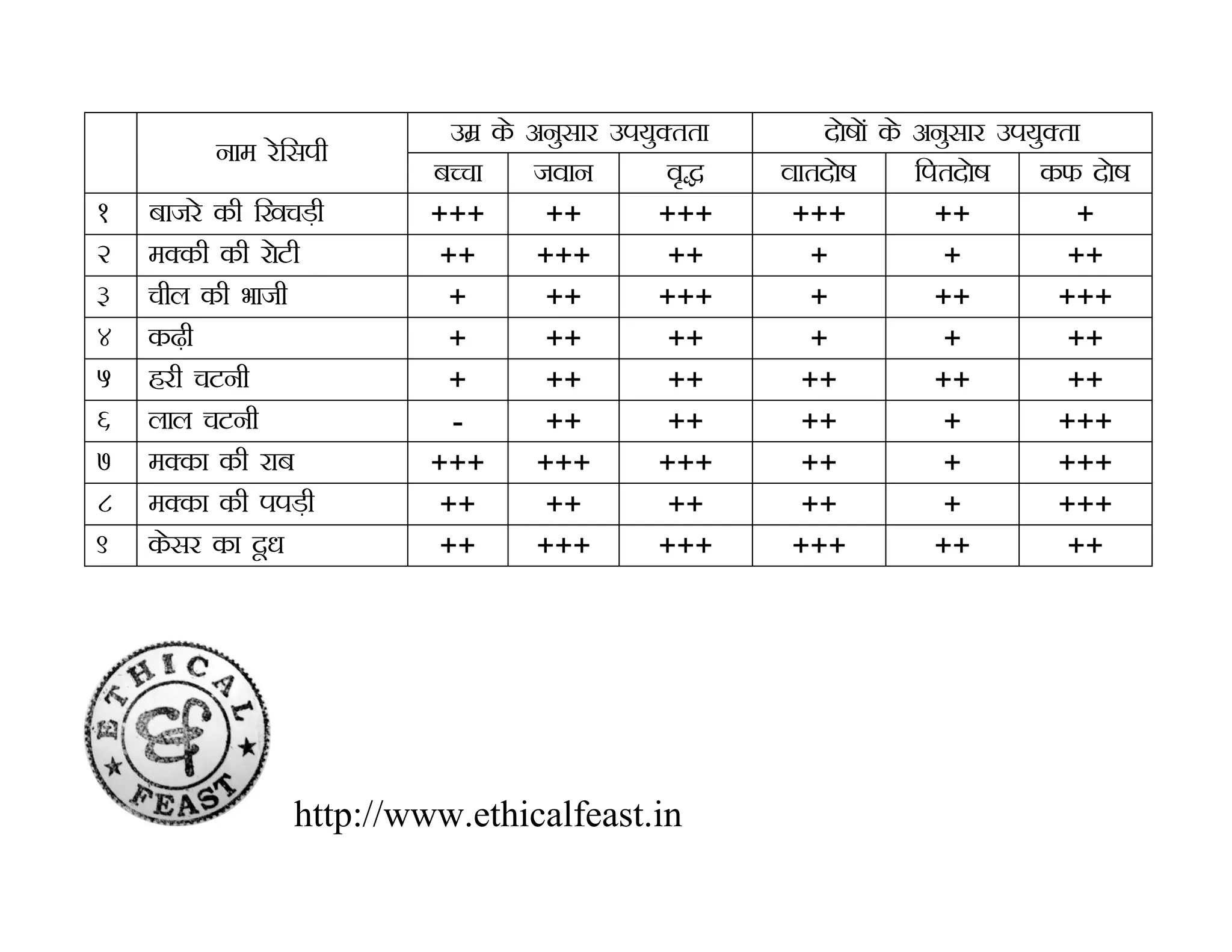 Ayurvedic Self-Assessment Guide | PDF