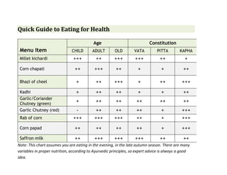 Ayurvedic Self-Assessment Guide | PDF