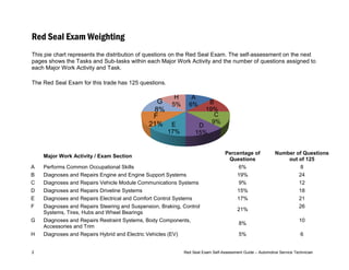 self-assessment red seal certification exam | PDF