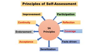 Self-Assessment: Concept and Process | PPTX
