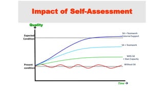 Self-Assessment: Concept and Process | PPTX