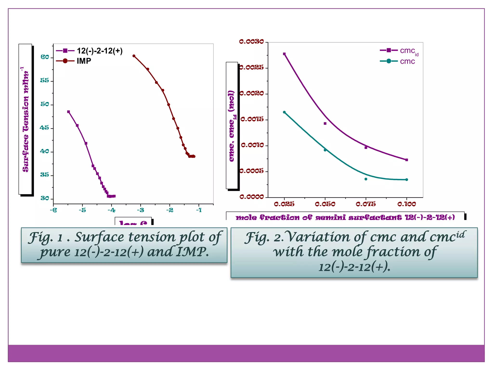 Self Association And Interaction Of Zwitterionic Surfactants With The Ppt