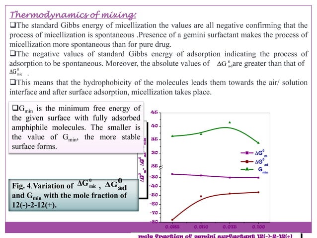 Self Association And Interaction Of Zwitterionic Surfactants With The Ppt