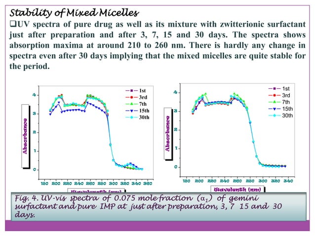Self Association And Interaction Of Zwitterionic Surfactants With The Ppt